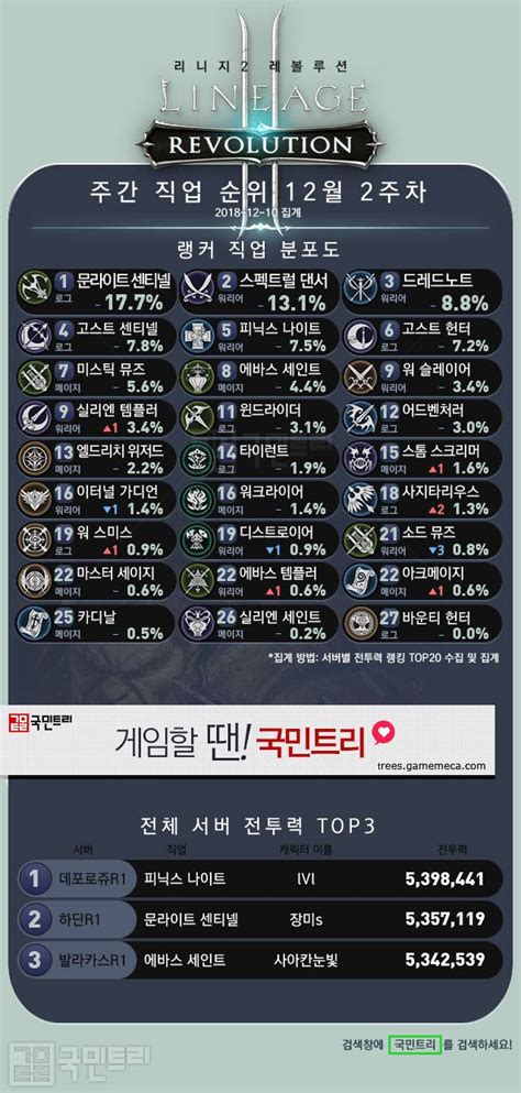 리니지 2 레볼루션 공식 커뮤니티 메카 랭킹 리니지2 레볼루션 12월 2주차 2주년 기념 이벤트 동시 진행 이슈
