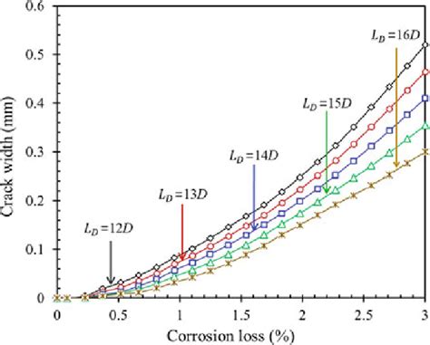 29 Crack Widths Induced By Corrosion Under Different Lay Lengths Of The