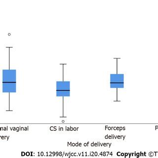 Distribution Of The Subpubic Arch Angle In Each Group CS Caesarean Download Scientific