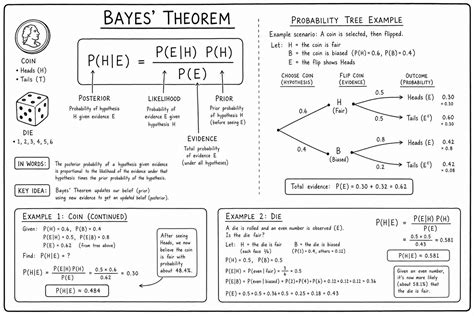 Bayes Theorem Formula Examples And Real Use Gaurav Tiwari