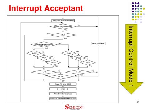 Yovi 2008 Core Interrupt Controller Intc Ppt Download