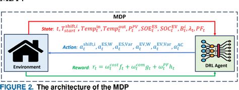 Figure 1 From Real Time Energy Management In Smart Homes Through Deep Reinforcement Learning