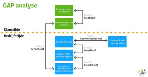 SERVQUAL Model Verwachtingen En Ervaringen Van Klanten Lean Six
