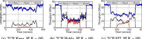 Figure 10 From Tcp Fit An Improved Tcp Congestion Avoidance Algorithm