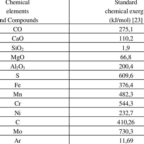 Molar Mass Of The Elements Of The Example Download Table