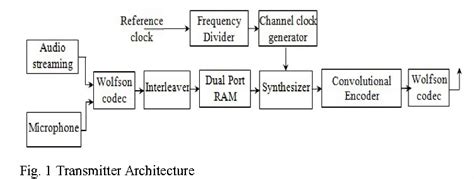 Figure 1 From Optimization Of Reconfigurable Dabdab Architecture