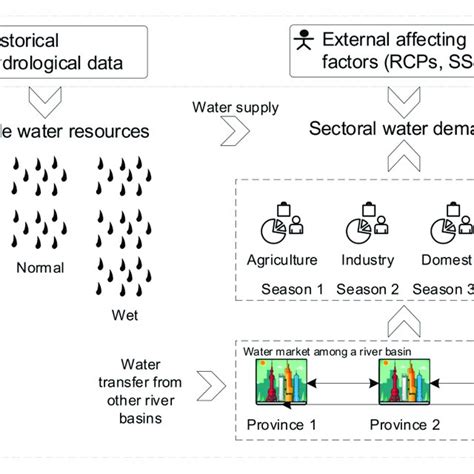 water allocation framework with the presence of a water market