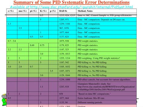 PPT Systematic Errors Associated With PID PowerPoint Presentation Free Download ID 3051068