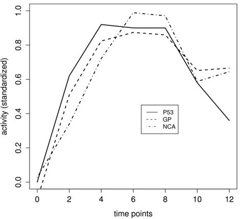Activity Profile Of P53 As Estimated By The Gp Model And The Nca