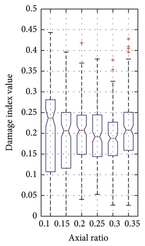 Damage Index Results For The Three Damage States After Clustering By Damage Index Results For The Three Damage States After Clustering By