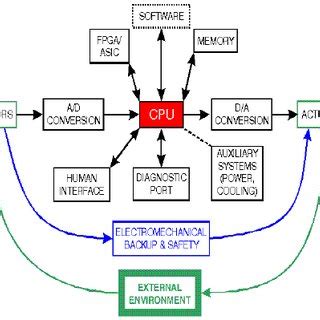 Context Switch Time Download Scientific Diagram