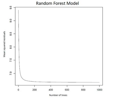 Mean Square Residual Plotted Against The Number Of Trees In The Random