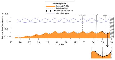 Numerical Simulation Of Scour Depth And Scour Patterns In Front Of Vertical Wall Breakwaters