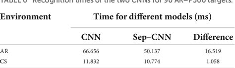 Table 6 From A Separable Convolutional Neural Network Based Fast Recognition Method For Ar P300