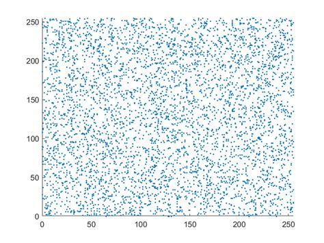 Correlation Plots Of The Original And Cipertext Images A C Original