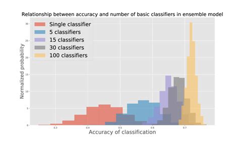 1 Accuracy Of Classification On MNIST Dataset Depending On The Number Download Scientific
