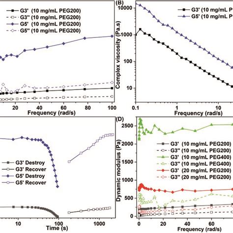 Rheological Properties Of The Gel A The Dynamic Modulus As A