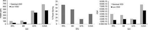 Comparison Of Variable Latency Adders In Terms Of A Power