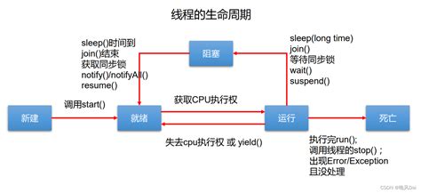 【java多线程】死锁问题java死锁后表现 Csdn博客 【java多线程】死锁问题java死锁后表现 Csdn博客