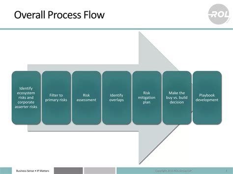 Richardson Oliver Counter Assertion Value Model 20150611li Pptx