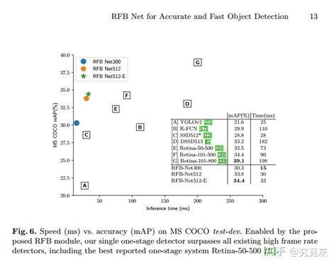 读论文 Receptive Field Block Net 知乎