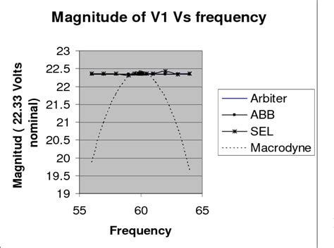 Figure 6 From Comparative Testing Of Synchronized Phasor Measurement