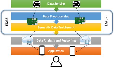 Figure From Evaluation Of IoT Stream Processing At Edge Computing Layer For Semantic Data