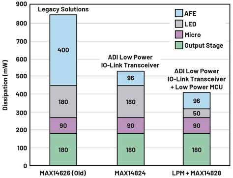 Implementing Small And Energy Efficient Devices With Io Link Profinews
