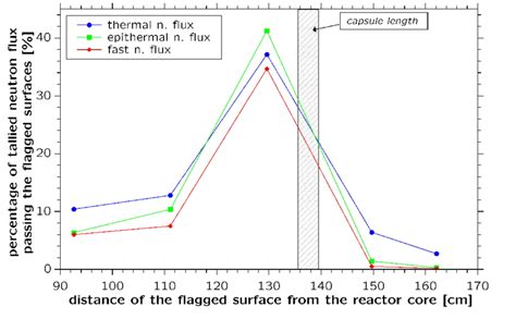 The Percentage Of Neutrons Passing The Specific Surface And
