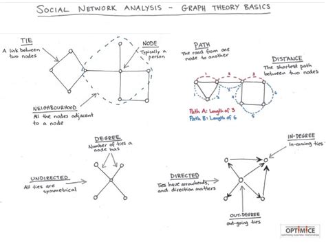 Social Network Analysis And Graph Theory Concepts Explained