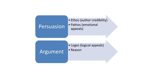 What Is The Difference Between Argument And Persuasion ProProfs Discuss