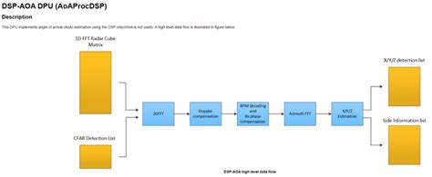 IWR ISK AoA DPU 問題 传感器论坛 传感器 E E 设计支持