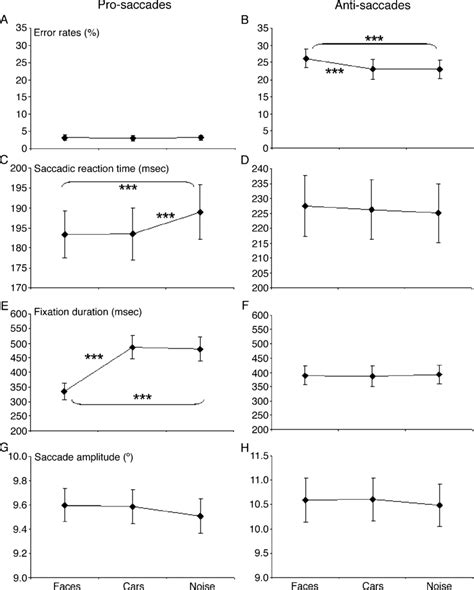 Results Of The Error Rates Saccadic Reaction Time Fixation Duration Download Scientific