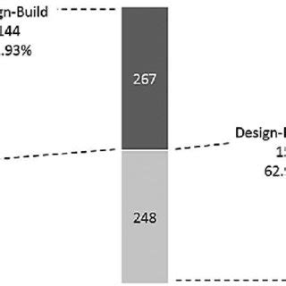 Project Delivery System By Project Cost Download Scientific Diagram
