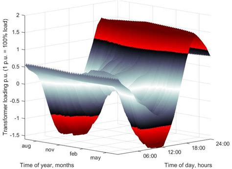 Shows Transformer Loadings Across Hours Of The Day Throughout The Download Scientific Diagram