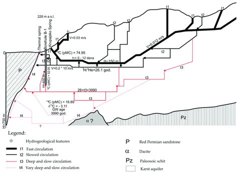 Schematic Overview Of Karst Conduits According To Groundwater Mean
