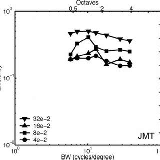 Plot Of Absolute Efficiency Eq Versus Stimulus Bandwidth Plot Download Scientific