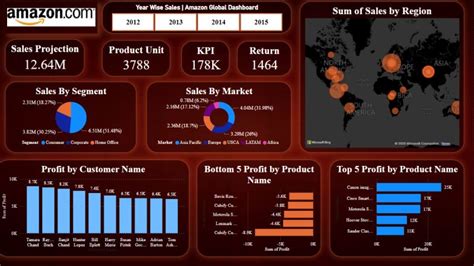 Akash Kashinath Shelar On Linkedin Amazonsales Dataanalysis