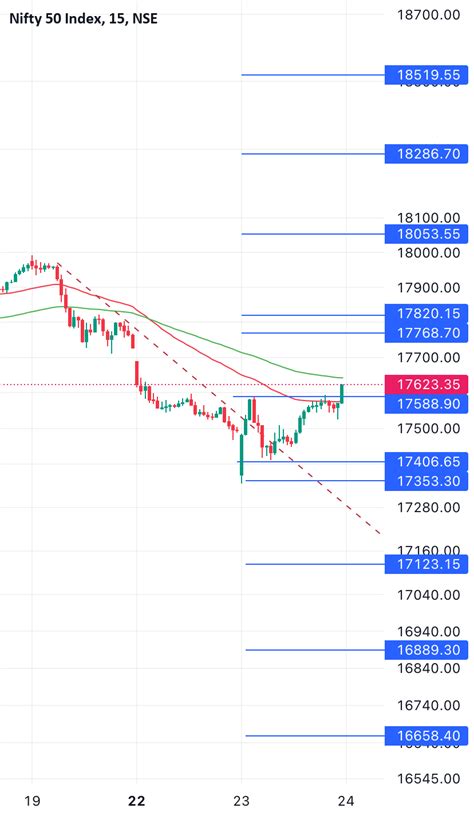 Check Out My Nifty50 Chart Analysis On 15min Time Frame For Nsenifty