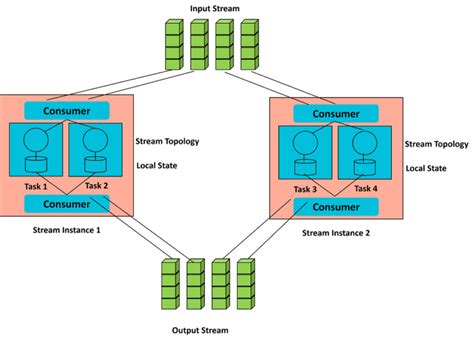 What Are Kafka Streams Introduction To Apache Kafka Streams Edureka