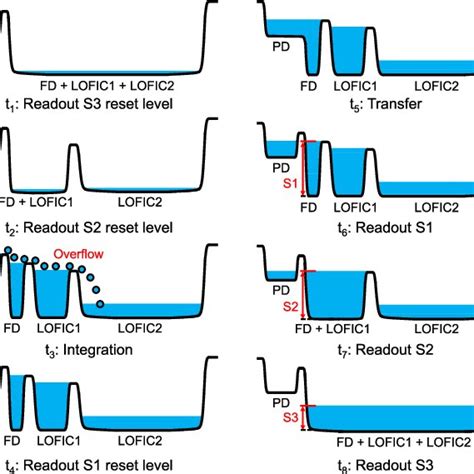 Pdf An Over 120 Db Single Exposure Wide Dynamic Range Cmos Image Sensor With Two Stage Lateral