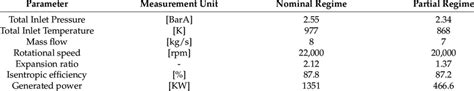 Nominal And Partial Regime Parameters Download Scientific Diagram