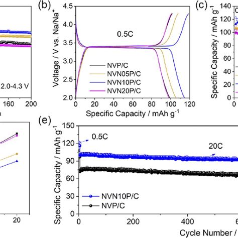 A Cycling Performance B Initial Charging And Discharging Curves