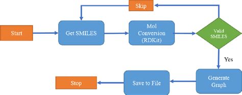 Data Preprocessing Flowchart Shows Smiles Conversion Into Molecule And