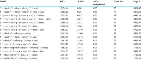 Model Selection Results Based On Aicc For The Top 15 Capture Recapture Download Scientific