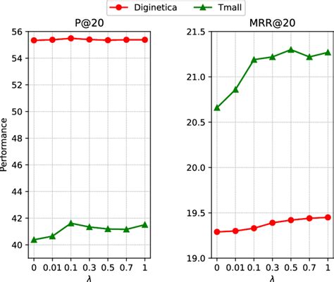 Impact Of The Ratio Of Self Supervised Learning Loss Full Size Doi