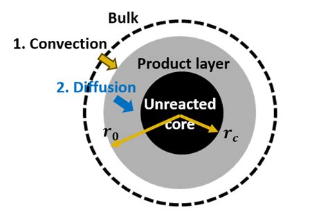 How To Discretize A Pde With A Moving Boundary A K A Stefan Problem A K A Variable Boundary
