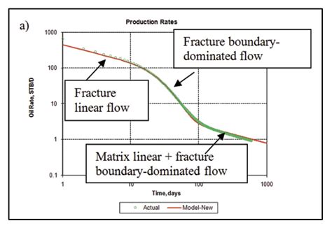 Integration Of Rate Transient And Microseismic Analysis For Unconventional Gas Reservoirs Where