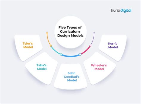 Five Popular Curriculum Development Models You Should Know Hurix Digital