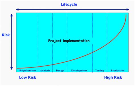 Principles Advantages Of Agile Requirements Development Agilest